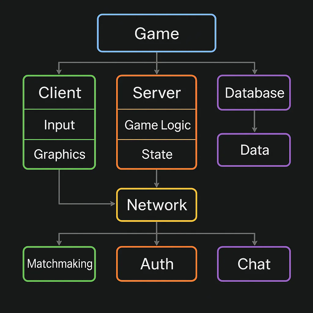 🎮 7 Coding Patterns That Master Multiplayer Game Dev (2026) - Stack ...